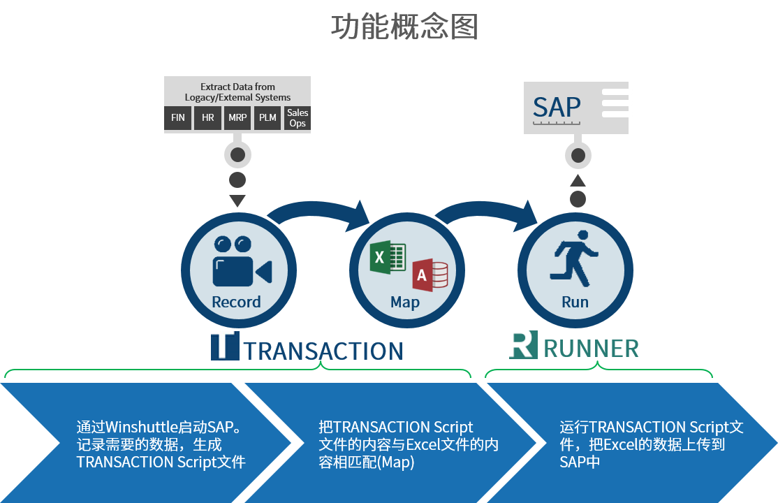 Winshuttle：SAP数据传输管理工具 - iVisionShanghai的商务解决方案