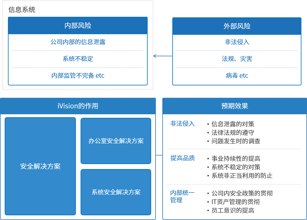 安全解决方案 - iVisionShanghai的商务解决方案