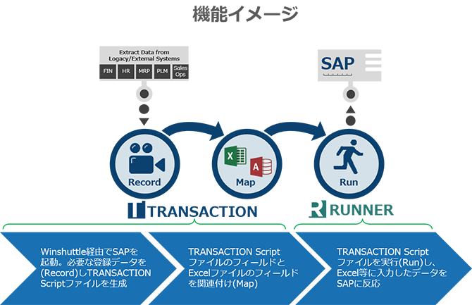 Winshuttle: SAPデータ管理ツール - iVision上海のビジネスソリューション
